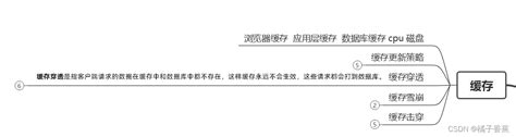Redis学习思维导图 Csdn博客