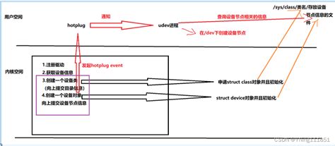 自动创建设备节点udev机制的分析自动创建设备节点只能用在有实体设备的时候 Csdn博客