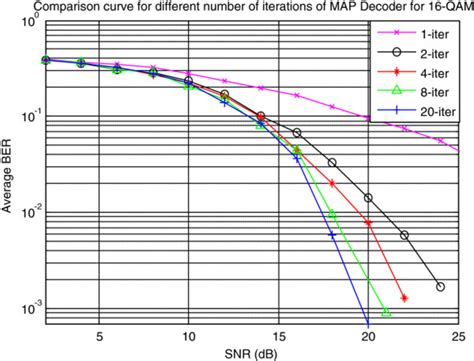 Comparison Curve Of Turbo Coded Ofdm With Pace For 16 Qam Modulation