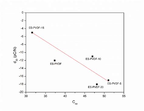 Dependence Of D 33 Piezoelectric Coefficient And Content Of Effective