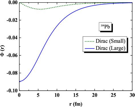 Figure 1 From Nuclear Muon Capture Rates By Using Relativistic Muon Wavefunctions Semantic Scholar