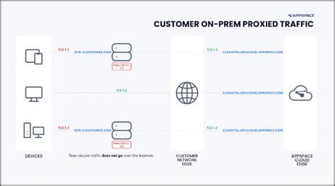 network proxy implementation for tls 1 0 1 1 conversion to 1 2