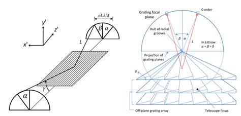 Diffraction Geometry Of Off Plane Gratings 17 A At Left Light Download Scientific Diagram