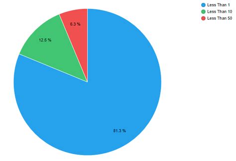 Spotfire Combine Data Below Certain Count To New Categorie Stack Overflow