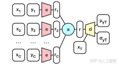 Deepmind发表的neural Processes神经过程，这个是怎么实现的呢？ 知乎