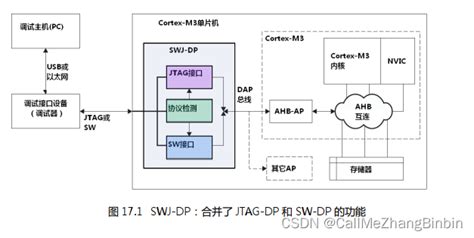 Cortex M3权威指南 Chpt17 开始 Cortex M3 开发 Csdn博客