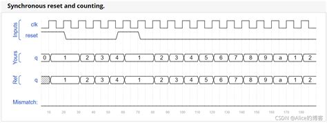 Hdlbits第十一章练习及答案建立一个从0到9的十进制计数器reset是高电平有效的同步复位信号将计数器输出复 Csdn博客