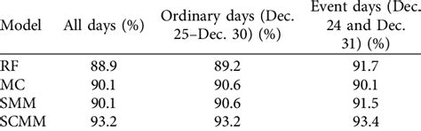 E Median Of Prediction Accuracy Rates Of Diierent Models Download Scientific Diagram