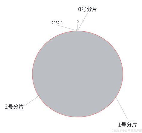 【redis】集群（cluster） Csdn博客