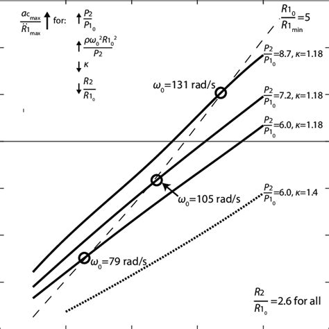 Parameter Map Showing The Effect Of The Initial Rotation Rate And