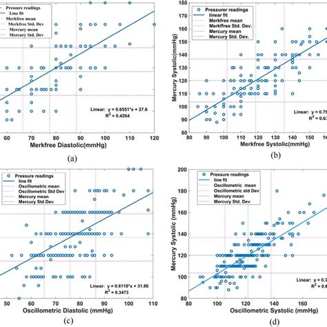 Comparison Of Pressure Readings Of Merkfree And Mercury Download Scientific Diagram