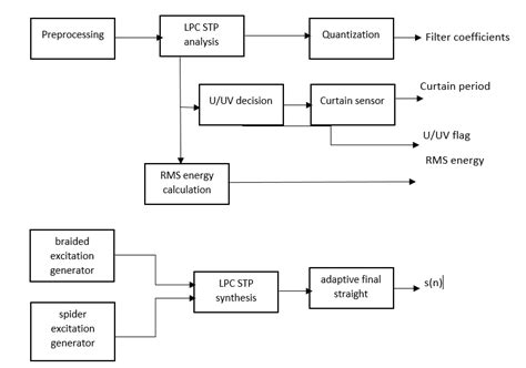 Lpc Structure In Lpc Based Encoders The Sz Speech Signal Is Shown As
