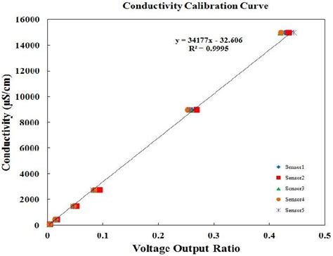 Calibration Curves For Five Conductivity Sensors On The Same Array