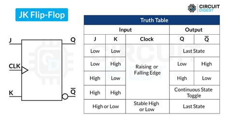 D Flip Flop Truth Table