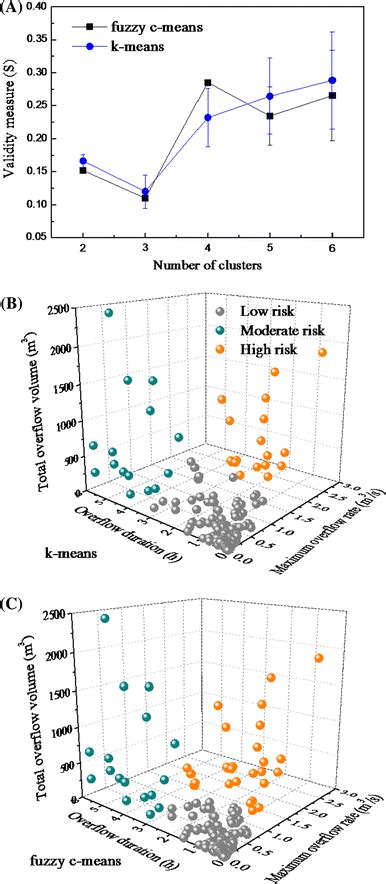 Comparison Of The Performance Of K Means Based Ccm And Fuzzy C Means