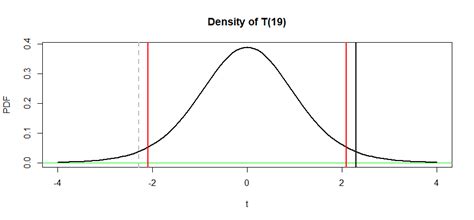 Statistics Comparing P Value And Type Error To Reject The Null Hypothesis Mathematics