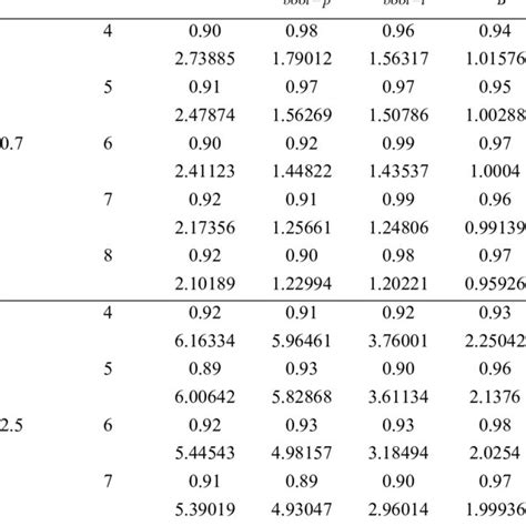 The Coverage Percentages And Average Confidence Interval Download Table
