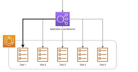 Day1890 Application Load Balanceralb With Aws Ec2 By Faisal Kuzhan Feb 2024 Medium