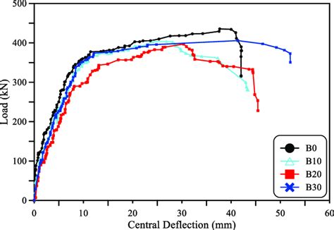 Load Deflection Curves Of The Reinforced Concrete Beam Download