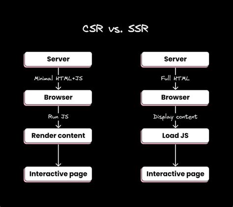 server side rendering for better web apps