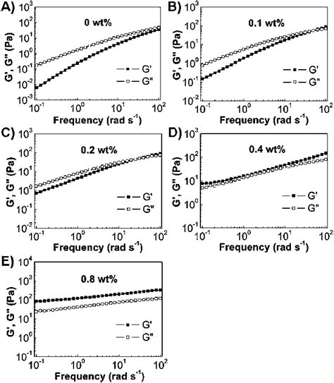 Frequency Dependences Of Elastic Modulus G 0 And Viscous Modulus G