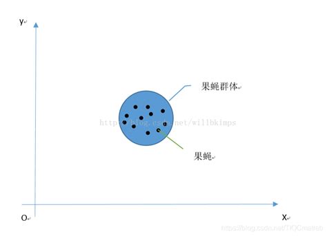 【优化算法】果蝇算法（foa）【含matlab源码 1568期】 海神之光的博客 csdn博客 果蝇算法
