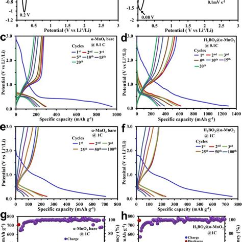 Cv Curves For Initial Five Cycles Of A αÀ Mno 2 Bare And B H 3 Bo 3
