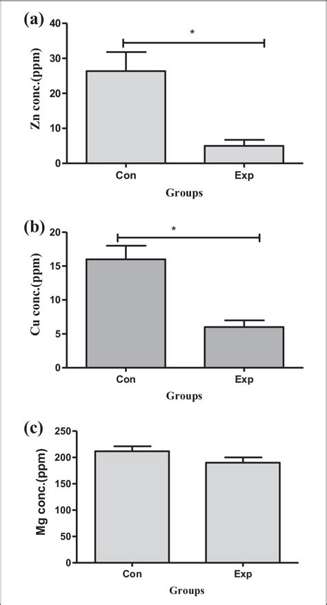 Comparison Of Atomic Absorption Spectrophotometric Analysis For The Download Scientific Diagram