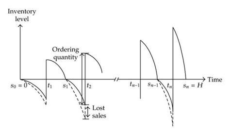 Graphical Representation Of Inventory Model Download Scientific Diagram