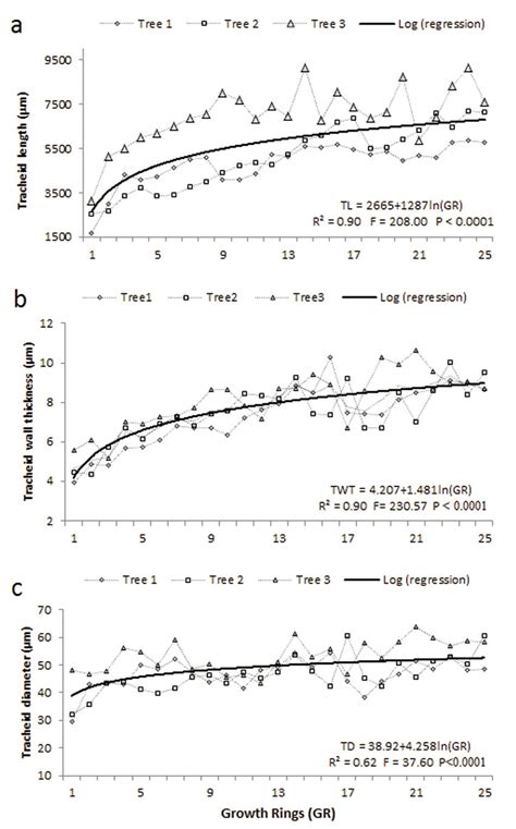 Radial Variation In Tracheid Length A Wall Thickness B And