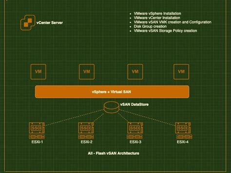 VMware VSAN Storage Solution Design And Implementation Upwork