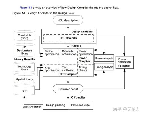Designcompiler User Guide 随手笔记（1）introduction 知乎