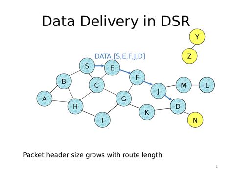 Dsr Data Delivery And Route Maintenance In Ad Hoc Networks Study