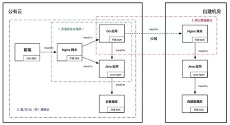 前后端、多语言、跨云部署，全链路追踪到底有多难？ 知乎