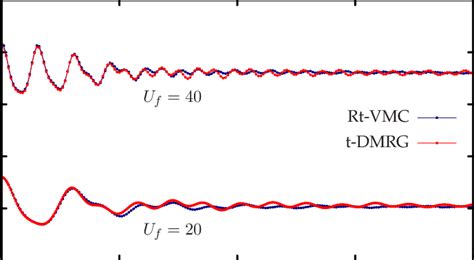 Time Dependent Expectation Values Of The On Site Potential Energy Ep T