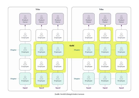 Agile Organizational Structure Definition Benefits Examples Ingentis