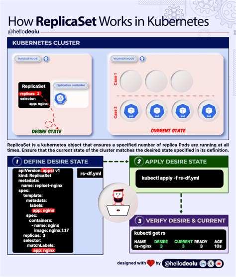 vikas hiraskar on linkedin kubernetes devops techstory replicaset