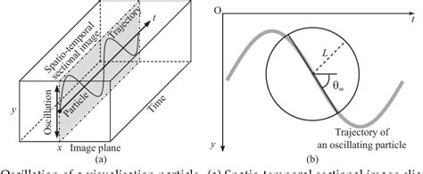 Figure 1 From Gradient Based Approach For Determination Of Oscillating Flow Fields In Piv