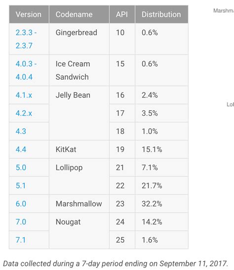 Android Manifest Merger Faileduses Sdkminsdkversion 2 Cannot Be Smaller Than Version 14