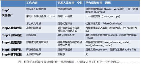 深度学习框架飞桨（paddlepaddle）概述paddlepaddle背景和特点 Csdn博客