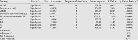 E Analysis Of Variance Of Fitted Model Download Table