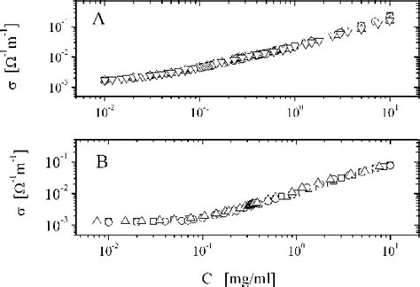 Figure 3 From The Counterion Condensation Of Differently Flexible
