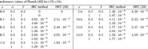 Table 1 From Jacobi Rationalgauss Collocation Method For Laneemden Equations Of Astrophysical