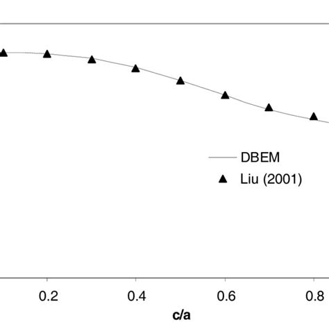 Variation Of Buckling Coefficients For Rectangular Plate Aspect Ratio
