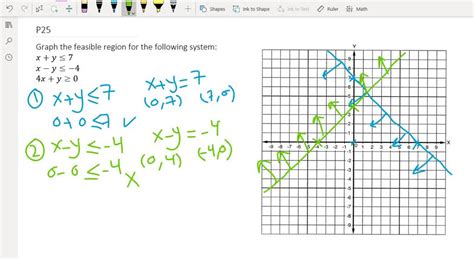 Solved Graph The Feasible Region For Each System Of Inequalities Tell Whether Each Region Is