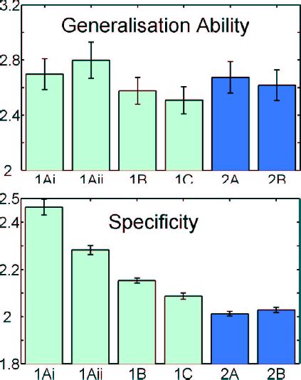 Generalisation Ability And Specificity For The Strategies Listeddark Download Scientific