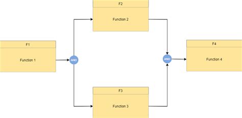 Operational Functional Flow Diagram
