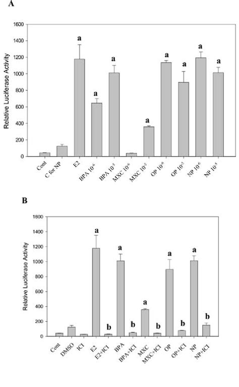Regulation Of Human Ere Tk Luciferase Vector Activity By Estrogenic Download Scientific Diagram