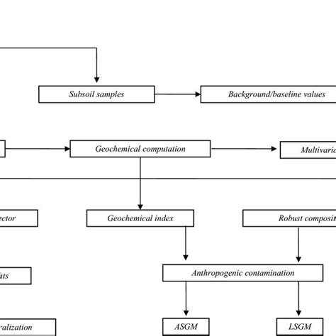 The Flowchart Of Geochemical Survey To Discriminate The Sources And