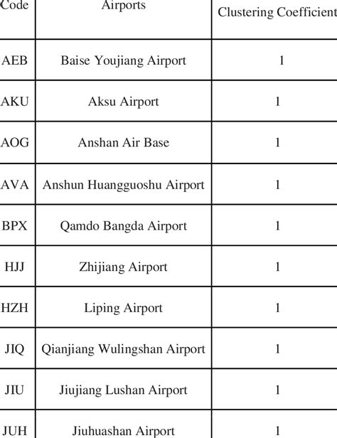 Displays The Findings For The Top 10 Local Clustering Coefficients And